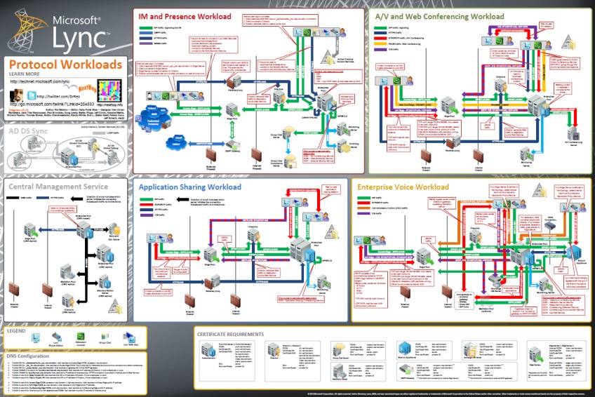Https blog icewolf ch archive 2012 10 15 lync server 2010 protocol workloads poster version 5 14 